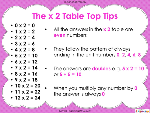 Multiply By Two | Teaching Resources