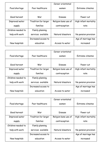 Factors Affecting Birth Rate Death Rate - Card Sort Task | Teaching ...