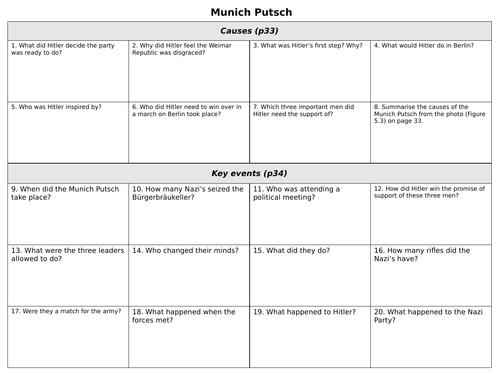 GCSE Germany | Munich Putsch | Teaching Resources