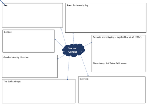 AQA Psychology A-Level Gender Mind Maps | Teaching Resources
