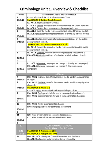 WJEC Level 3 Criminology Certificate: Unit 1 Complete Bundle | Teaching ...