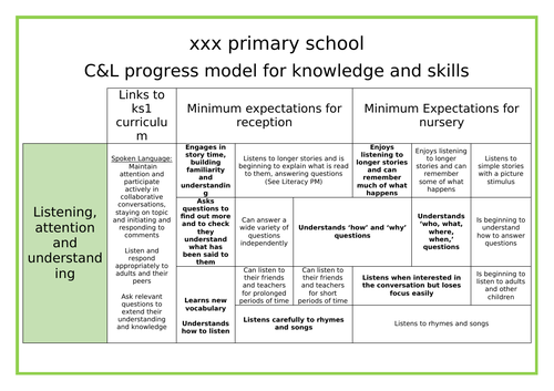 Early Adopter CL Progress Model | Teaching Resources
