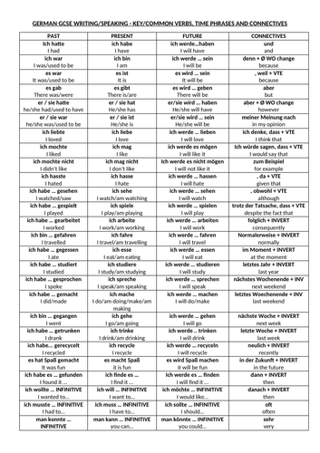 New AQA GCSE German Writing Framework (Foundation & Higher) | Teaching ...