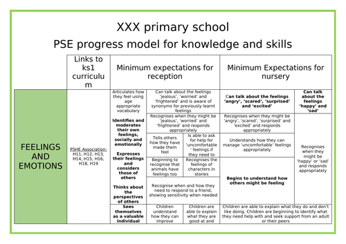 Early Adopter PSE Progress Model | Teaching Resources