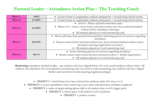 Attendance Improvement Plan - Action Plan | Teaching Resources