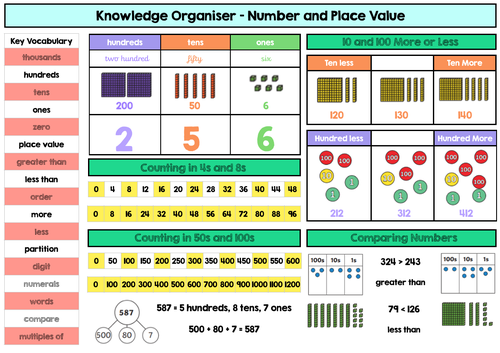 Maths Number and Place Value Knowledge Organiser Year 3 | Teaching ...