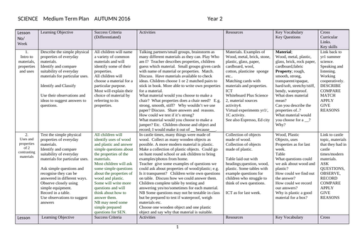Whole School Science curriculum plans yr 1 - 6 | Teaching Resources
