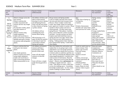 Whole School Science curriculum plans yr 1 - 6 | Teaching Resources