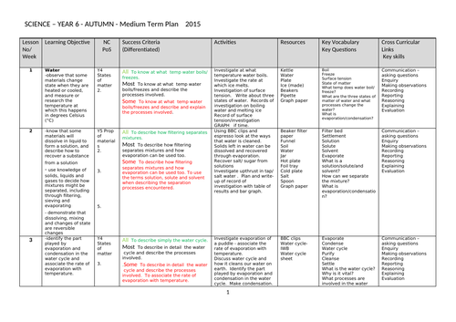 Whole School Science curriculum plans yr 1 - 6 | Teaching Resources