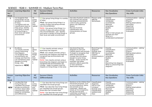 Whole School Science curriculum plans yr 1 - 6 | Teaching Resources