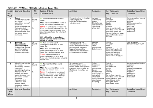 Whole School Science curriculum plans yr 1 - 6 | Teaching Resources