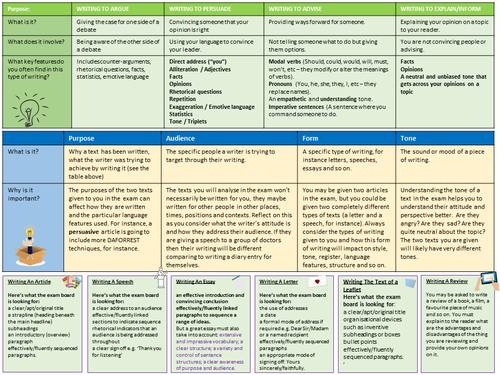 Edexcel Paper 2 Transactional Writing | Teaching Resources