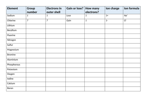 Ion Charges Table - Scaffolded | Teaching Resources