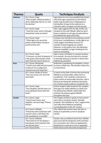 OTHELLO Quote Bank A Level English Literature | Teaching Resources