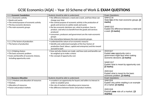 AQA GCSE Economics Exam Questions past papers & scheme of work ...