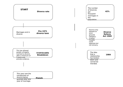 GCSE sociology [eduqas/ wjec] - Divorce (family) | Teaching Resources