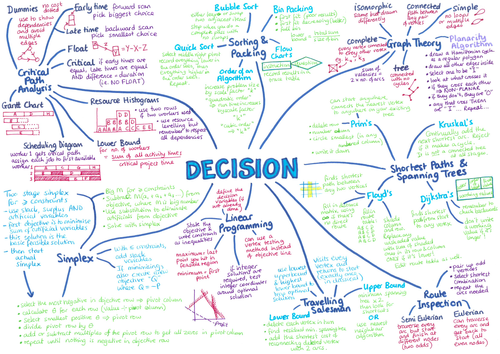 Further Maths Decision 1 Revision Poster | Teaching Resources