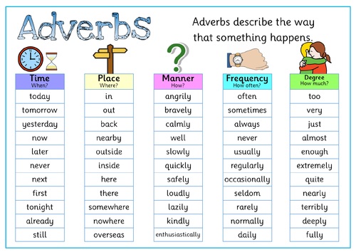 Adverb Mats Adverb Posters | Teaching Resources