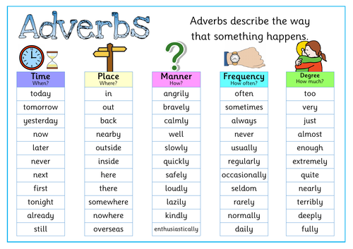 Adverb Mats Adverb Posters | Teaching Resources