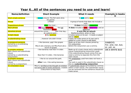 Year 6 Writing Place mat - Sentence types | Teaching Resources