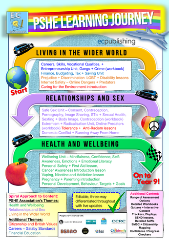 Year 8 PSHE Learning Journey | Teaching Resources