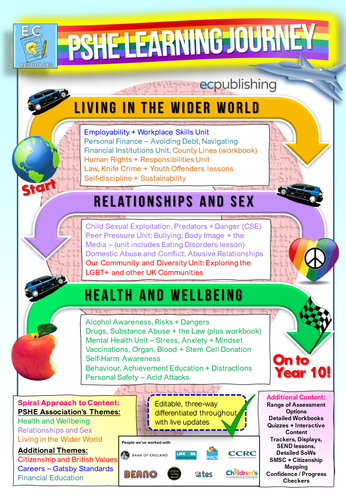 Year 9 PSHE Learning Journey | Teaching Resources