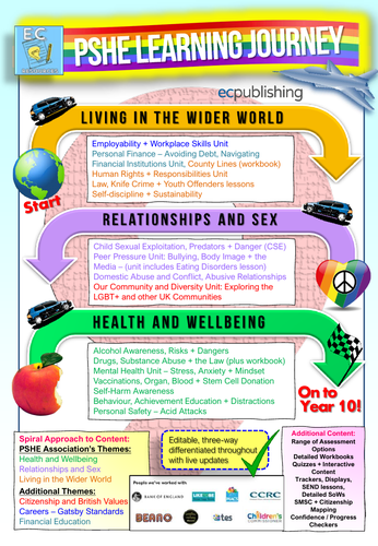 Year 9 PSHE Learning Journey | Teaching Resources Year 9 PSHE Learning Journey | Teaching Resources