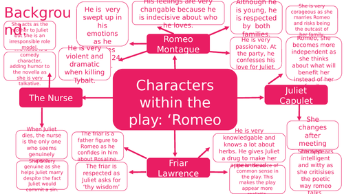 AQA GCSE English COMPLETE 'Romeo and Juliet' Revision | Teaching Resources