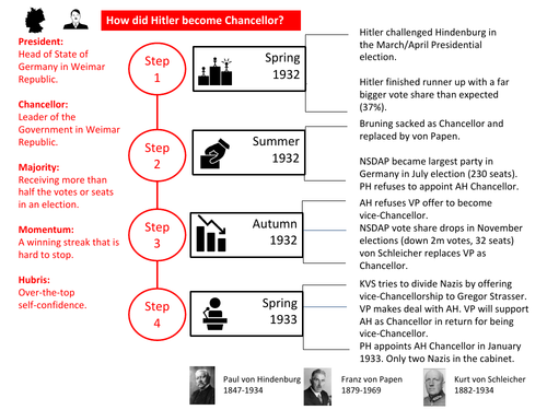 How did Hitler become Chancellor? Infographic | Teaching Resources