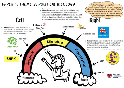 Political Ideology Visual Aid | Teaching Resources