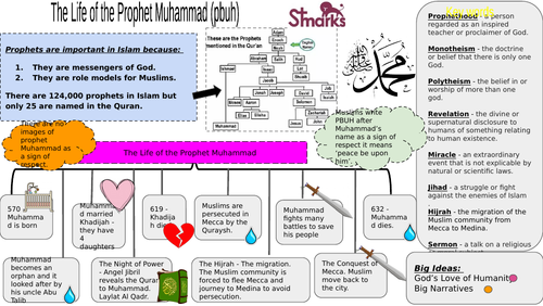 Knowledge Organiser: The Life of the Prophet Muhammad | Teaching Resources
