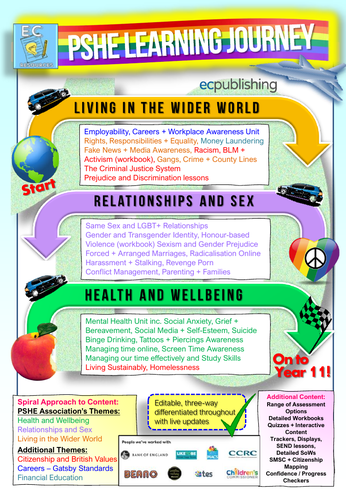 Year 10 PSHE Learning Journey | Teaching Resources Year 10 PSHE Learning Journey | Teaching Resources