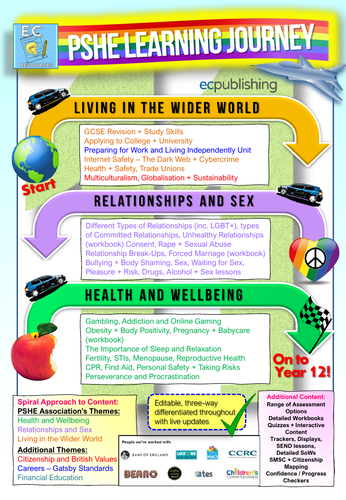 Year 11 PSHE Learning Journey | Teaching Resources