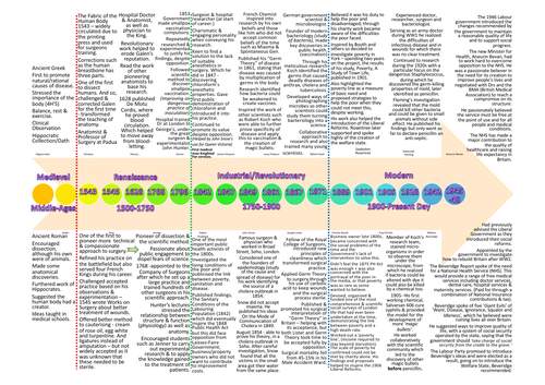 GCSE HISTORY MEDICINE INDIVIDUALS TIMELINE AQA HEALTH AND PEOPLE ...