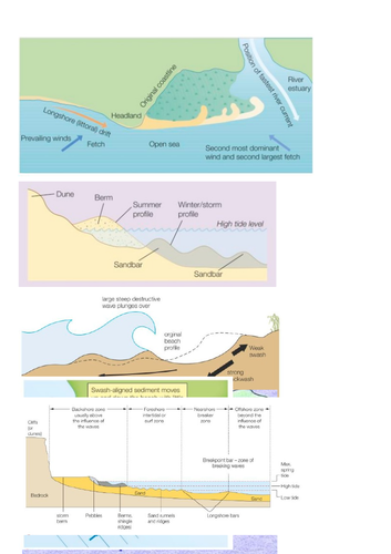 Coastal Systems & Landscapes: AQA A Level | Teaching Resources