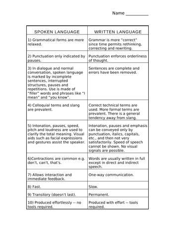 Analysing Spoken Language Resources | Teaching Resources
