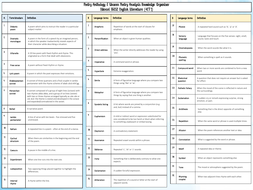 IGCSE Poetry Anthology/Unseen Poetry Knowledge Organiser (Edexcel 4ET1 ...