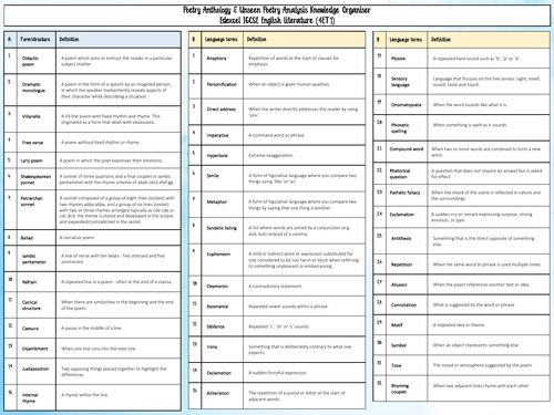IGCSE Poetry Anthology/Unseen Poetry Knowledge Organiser (Edexcel 4ET1 ...
