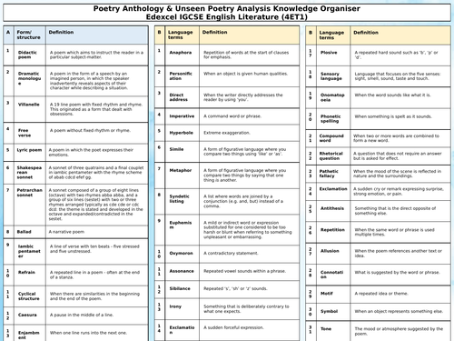 IGCSE Poetry Anthology/Unseen Poetry Knowledge Organiser (Edexcel 4ET1 ...