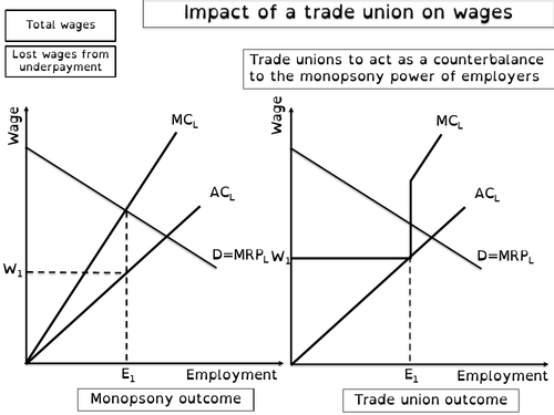 A-level Economics Trade unions | Teaching Resources