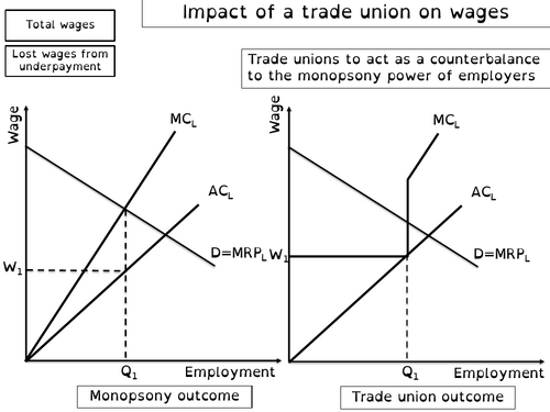 A-level Economics Trade unions | Teaching Resources