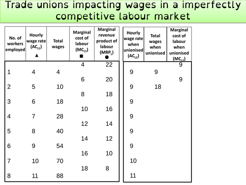 A-level Economics Trade unions | Teaching Resources
