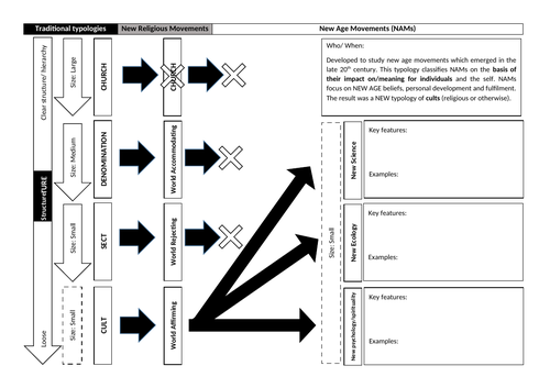 Sociology - Beliefs in society - Typologies recap / religious ...