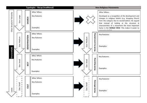 Sociology - Beliefs in society - Typologies recap / religious ...