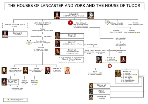 Plantagenet Lancaster and York and Tudor Family Tree - Ideal for A ...