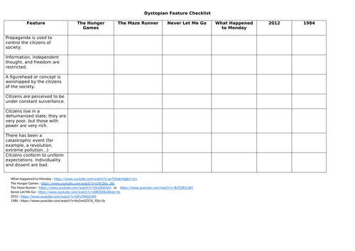 Dystopian Features | Teaching Resources
