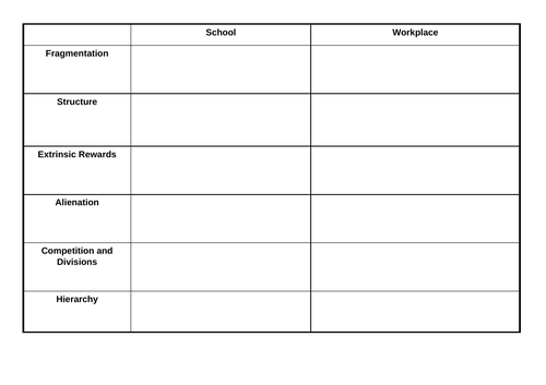 A Level Sociology Education: Role of Education | Teaching Resources