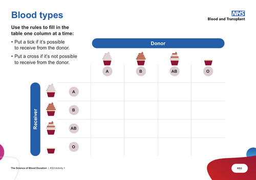 The Science of Blood Donation: KS3 and KS4 lesson | Teaching Resources