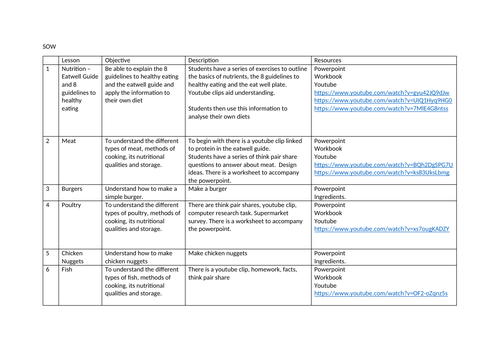 KS3 Protein Food Commodities Unit of Work | Teaching Resources