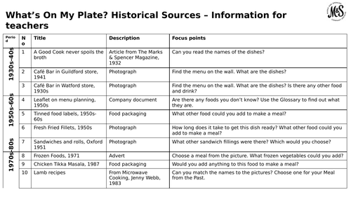 History of Food: M&S What's On My Plate? - KS1 | Teaching Resources